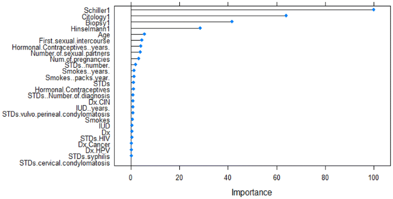 Evaluation of machine learning based optimized feature selection approaches and classification ...