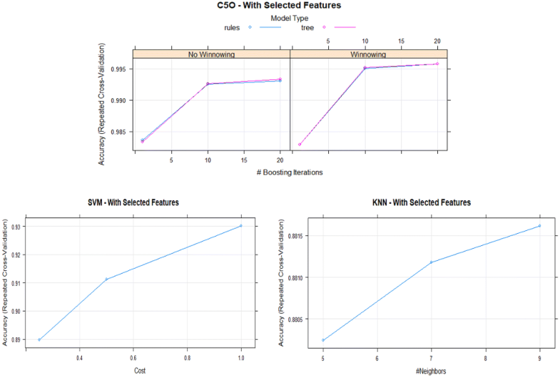 Evaluation of machine learning based optimized feature selection approaches and classification ...