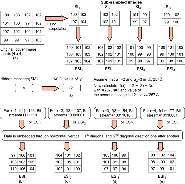 Directional pixel value ordering based secret sharing using sub-sampled image exploiting ...