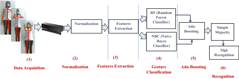 Supervised learning classifiers for Arabic gestures recognition using Kinect V2 | SpringerLink
