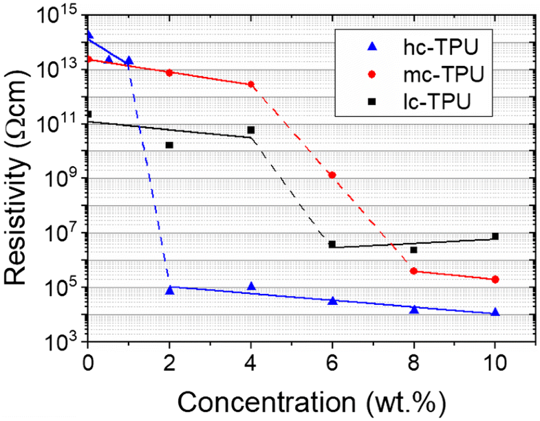 Exploitation of the hard/soft segments ratio in thermoplastic ...