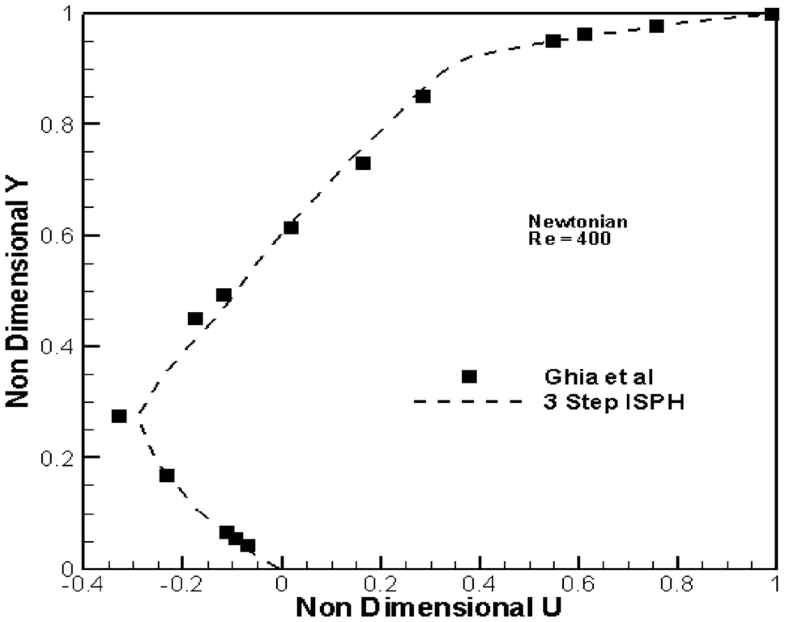 Explicit incompressible SPH algorithm for modelling channel and lid-driven flows | SpringerLink