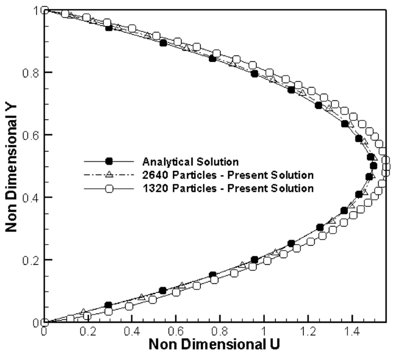 Explicit incompressible SPH algorithm for modelling channel and lid-driven flows | SpringerLink