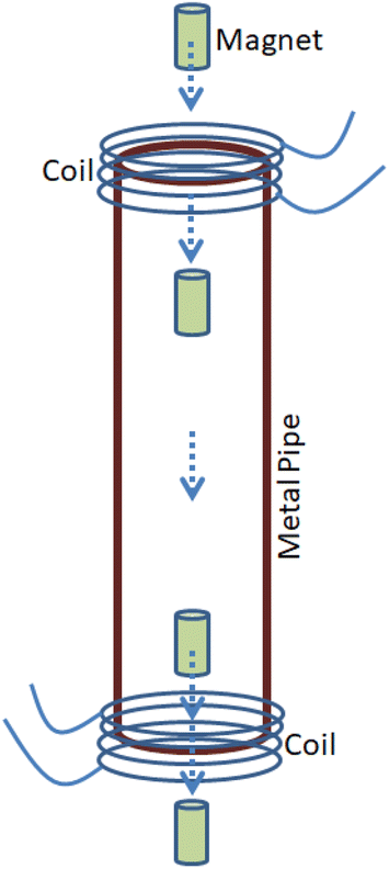 Study of magnet fall through conducting pipes using a data logger ...