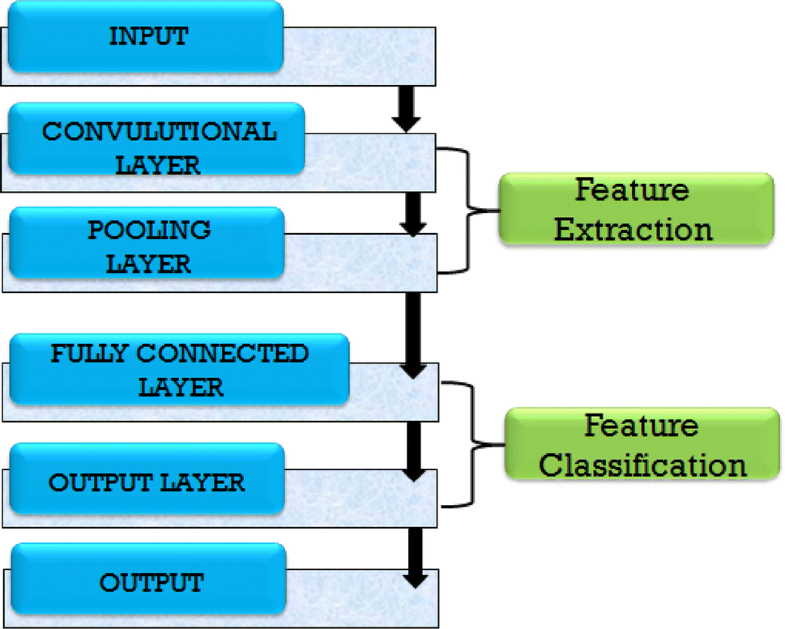 An efficient and improved scheme for handwritten digit recognition based on convolutional neural ...