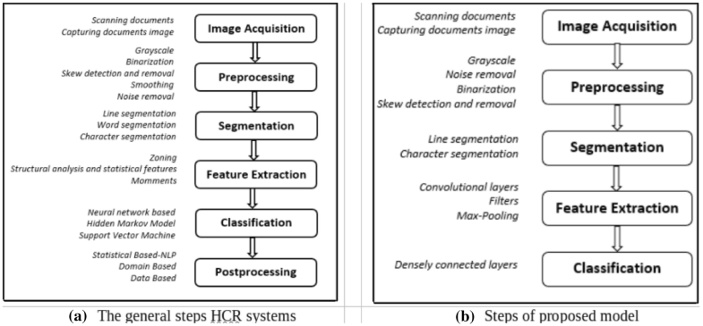 Ancient Geez script recognition using deep learning | SpringerLink