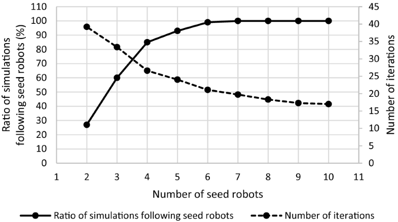 Probabilistic consensus decision making algorithm for artificial swarm of primitive robots ...
