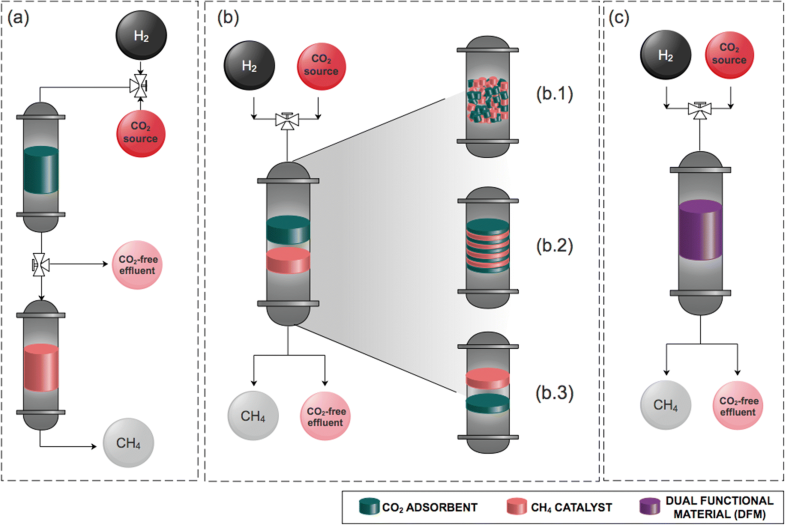 Combining CO2 capture and catalytic conversion to methane | SpringerLink