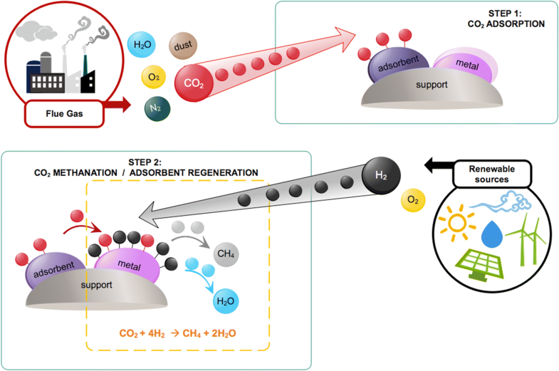Combining CO2 capture and catalytic conversion to methane | SpringerLink