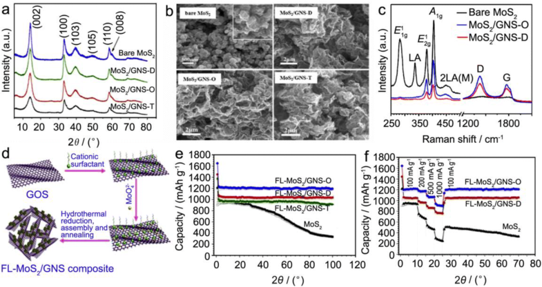 Hydrothermal synthesis of two-dimensional MoS2 and its applications ...