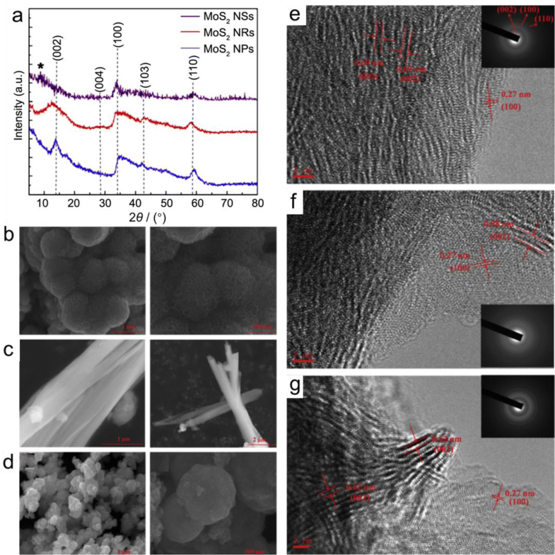 Hydrothermal synthesis of two-dimensional MoS2 and its applications ...