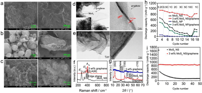 Hydrothermal synthesis of two-dimensional MoS2 and its applications ...