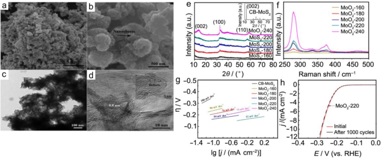 Hydrothermal synthesis of two-dimensional MoS2 and its applications ...