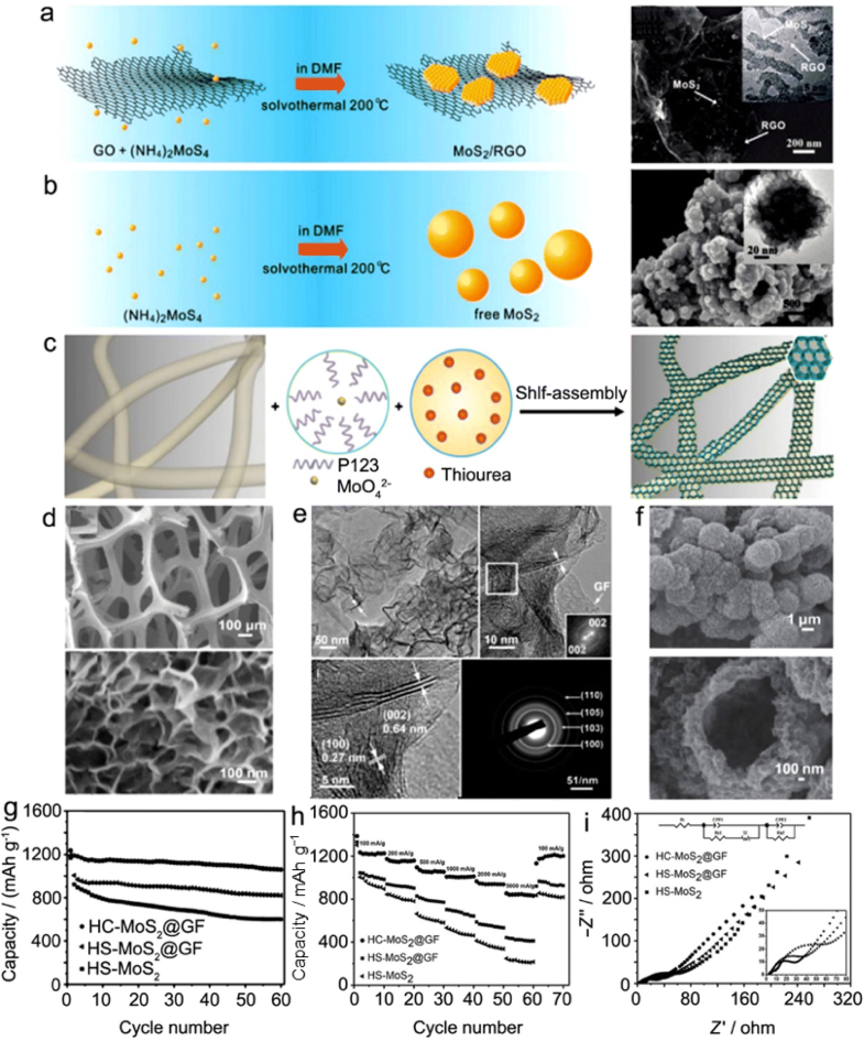 Hydrothermal synthesis of two-dimensional MoS2 and its applications ...