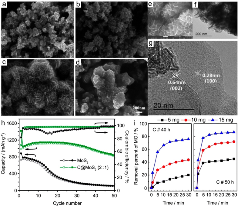 Hydrothermal synthesis of two-dimensional MoS2 and its applications ...