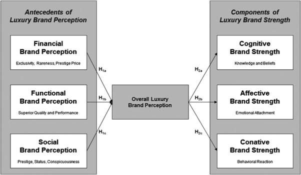 Unleashing the power of luxury: Antecedents of luxury brand perception ...