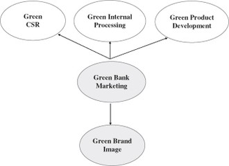 A model of green bank marketing | SpringerLink