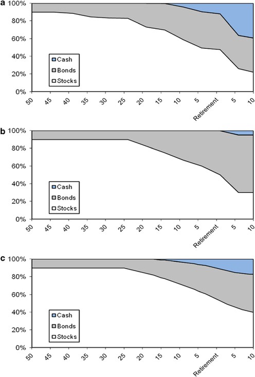 Glide path and dynamic asset allocation of target date funds | SpringerLink