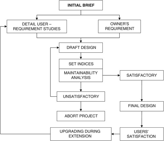 Maintainability indices for public building design | SpringerLink