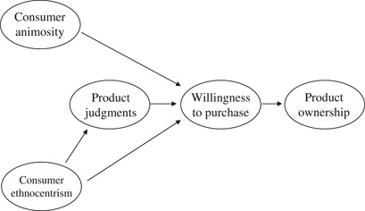 Consumer animosity in the global value chain: The effect of ...