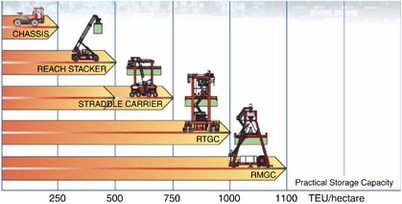 Storage and stacking logistics problems in container terminals ...
