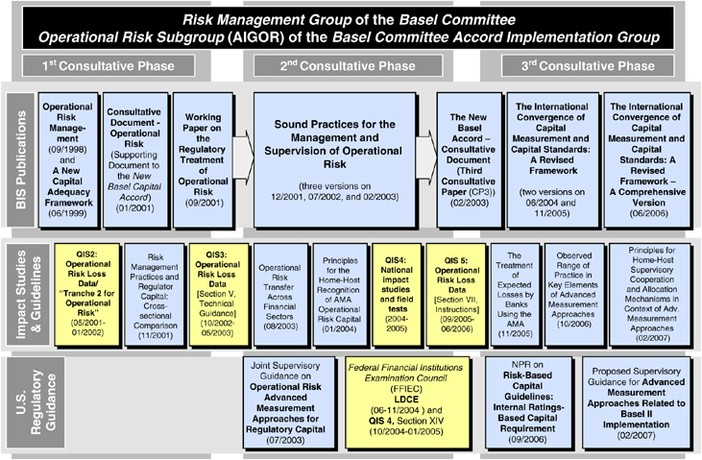 The treatment of operational risk under the New Basel framework ...