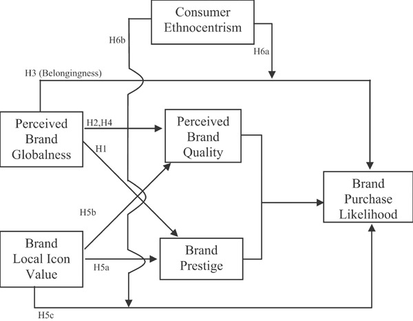How perceived brand globalness creates brand value | SpringerLink