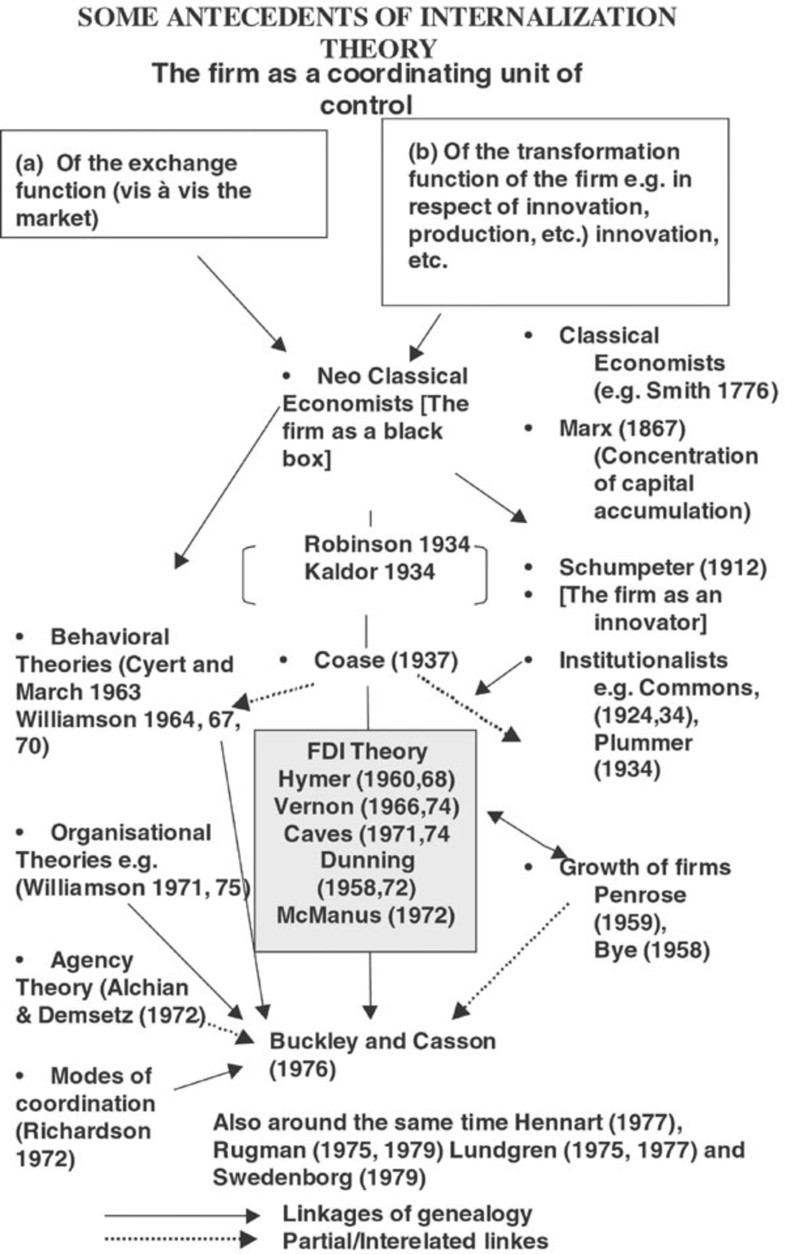 Some antecedents of internalization theory | SpringerLink