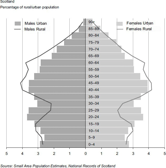 Rural and urban areas: comparing lives using rural/urban ...