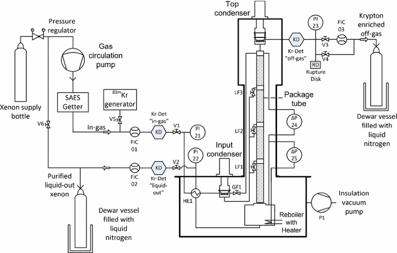 Removing krypton from xenon by cryogenic distillation to the ppq level ...