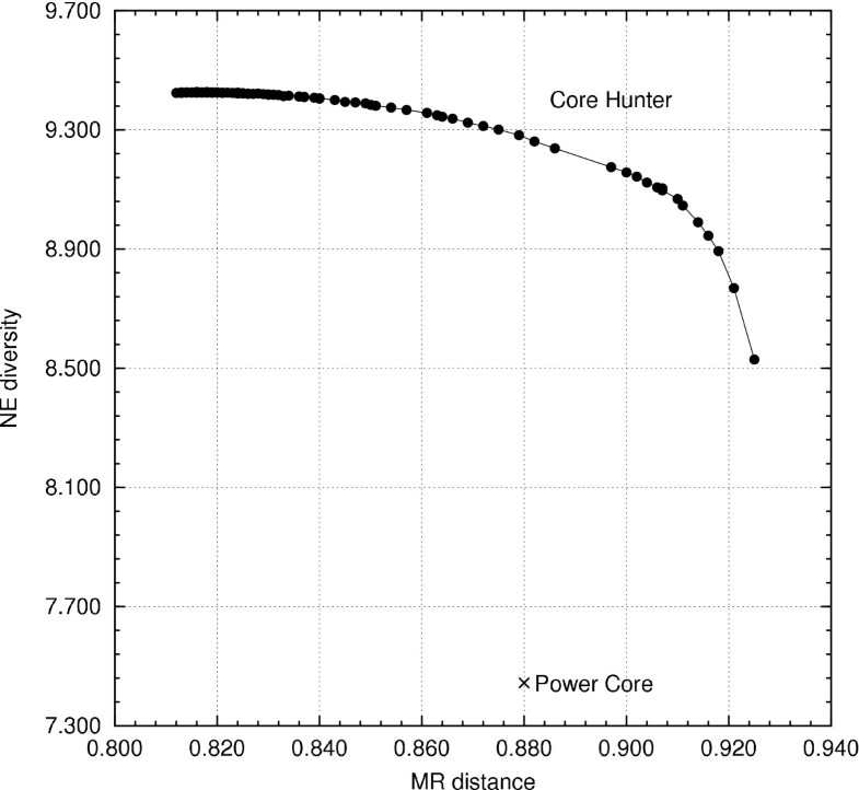 Core Hunter: an algorithm for sampling genetic resources based on ...