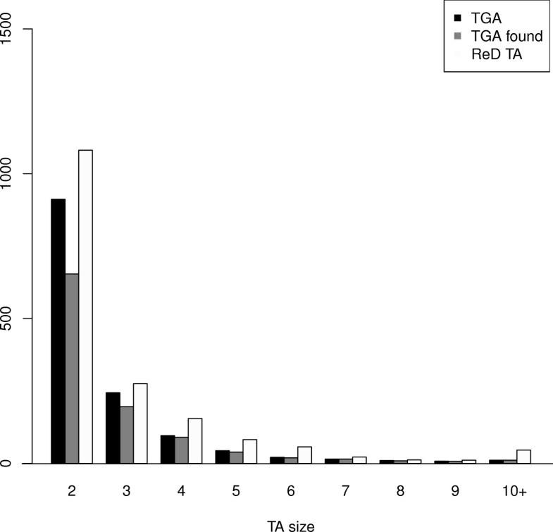 Detecting long tandem duplications in genomic sequences | BMC ...