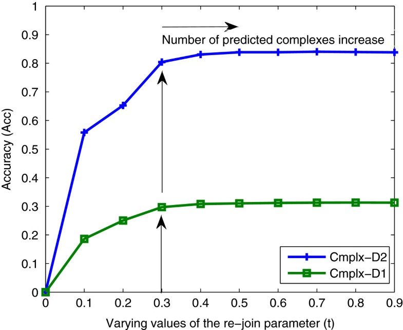 Protein complex detection using interaction reliability assessment and weighted clustering ...