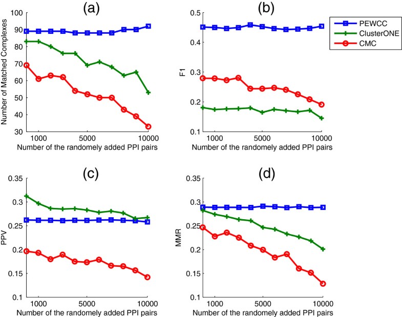 Protein complex detection using interaction reliability assessment and weighted clustering ...