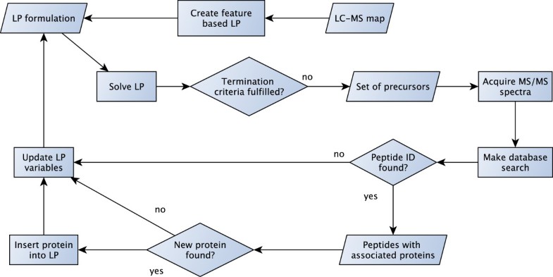 Optimal precursor ion selection for LC-MALDI MS/MS | BMC Bioinformatics ...