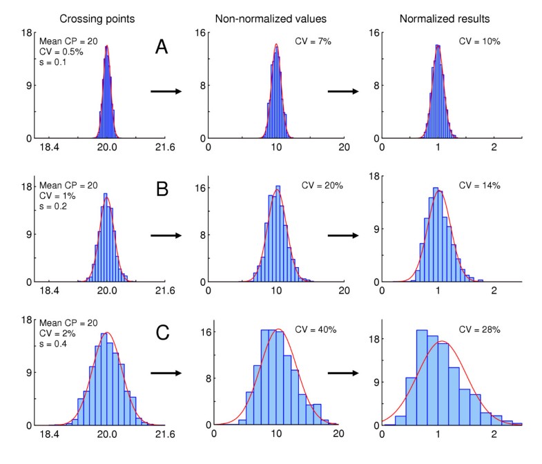 A standard curve based method for relative real time PCR data ...