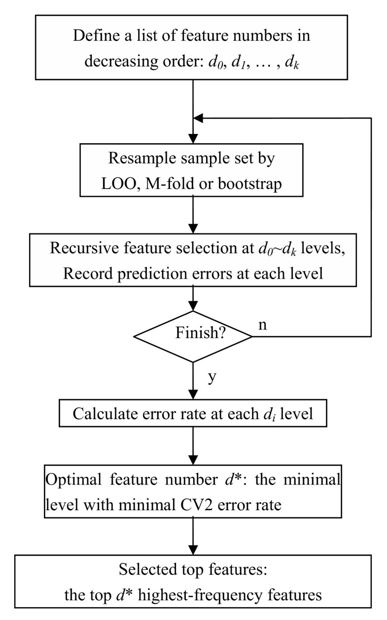 Recursive SVM feature selection and sample classification for mass-spectrometry and microarray ...
