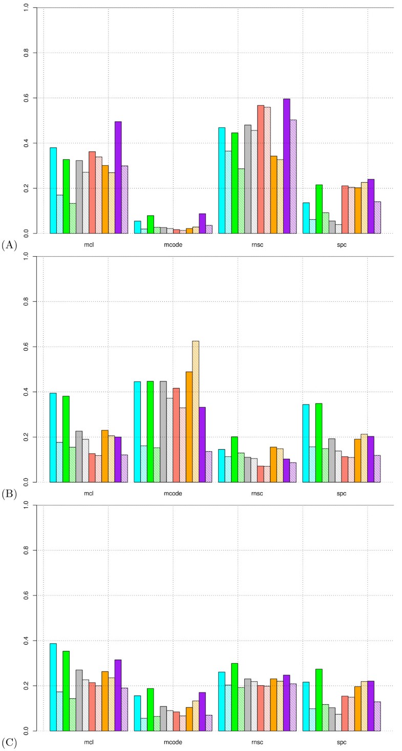 Evaluation of clustering algorithms for protein-protein interaction ...