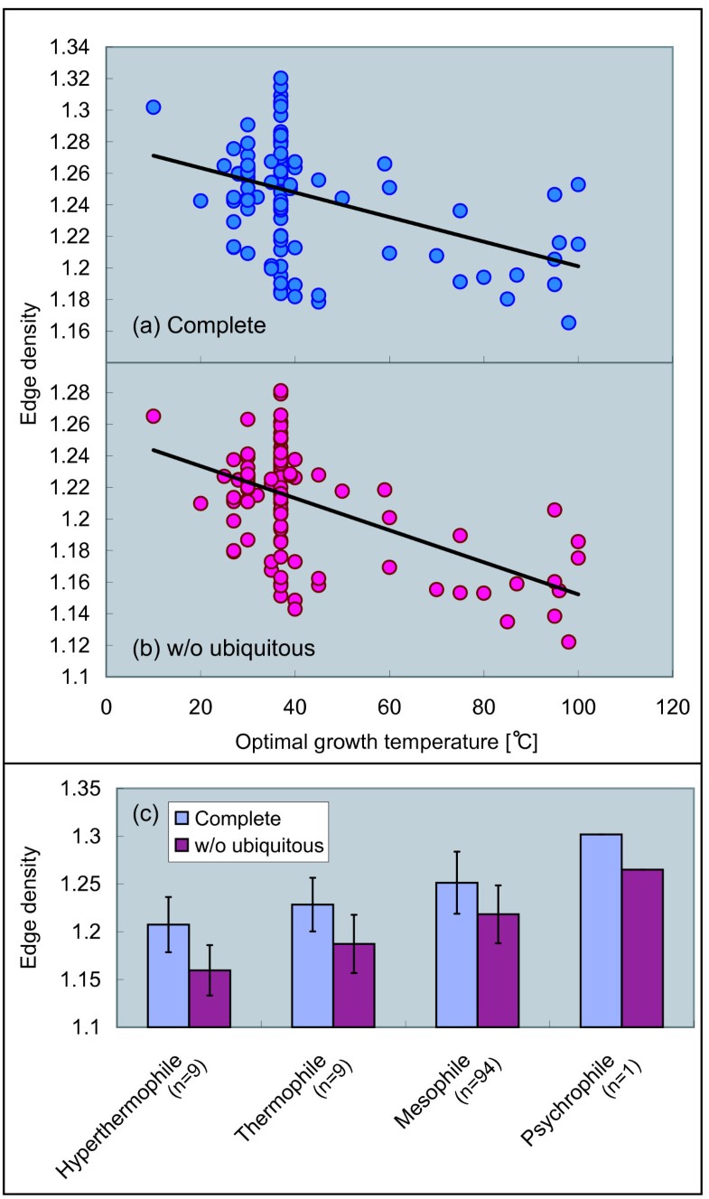 Correlation between structure and temperature in prokaryotic metabolic networks | BMC ...