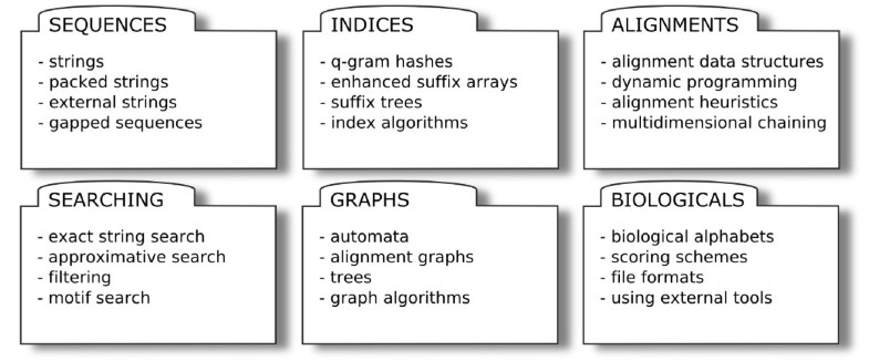 SeqAn An efficient, generic C++ library for sequence analysis | BMC Bioinformatics | Full Text