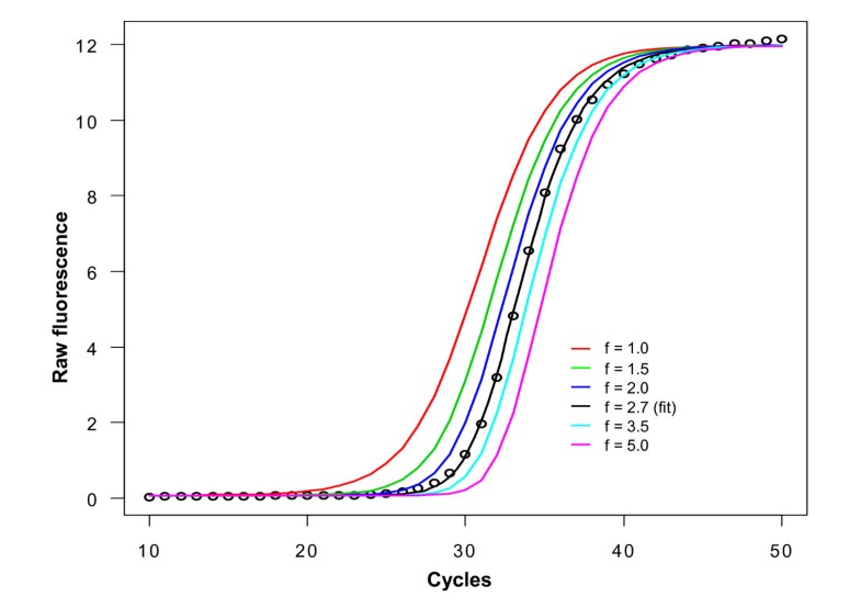 Highly accurate sigmoidal fitting of real-time PCR data by introducing ...