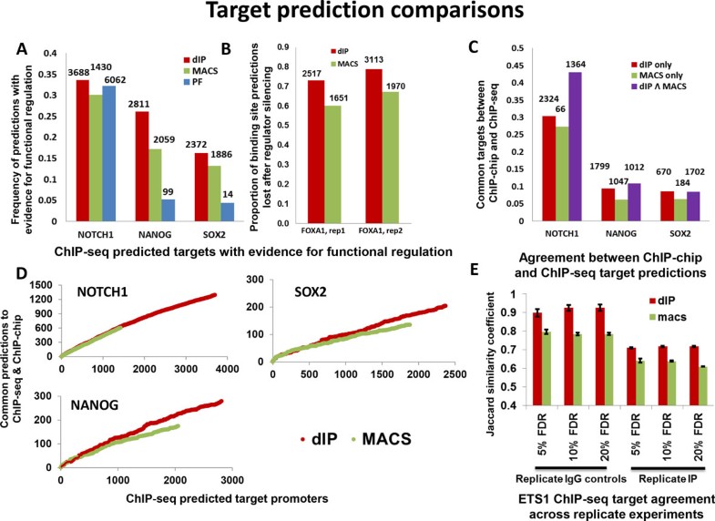 Direct ChIP-Seq significance analysis improves target prediction | BMC ...
