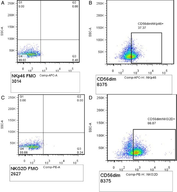 High CD56++CD16- natural killer (NK) cells among suboptimal immune ...