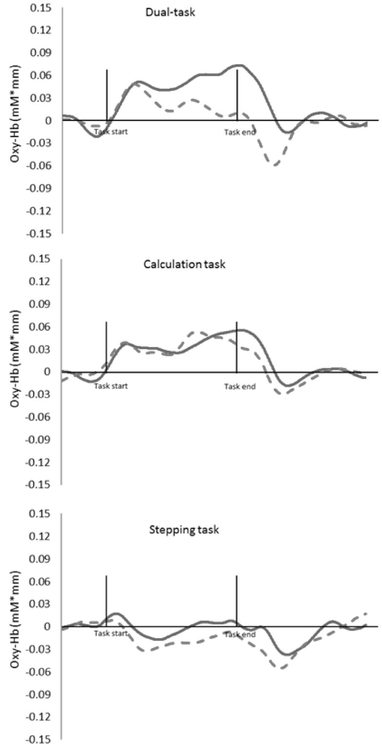 Differences in dual-task performance and prefrontal cortex activation ...