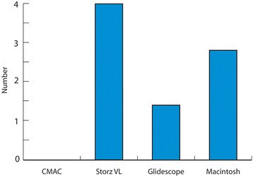 Comparison of the glidescope, CMAC, storz DCI with the Macintosh ...