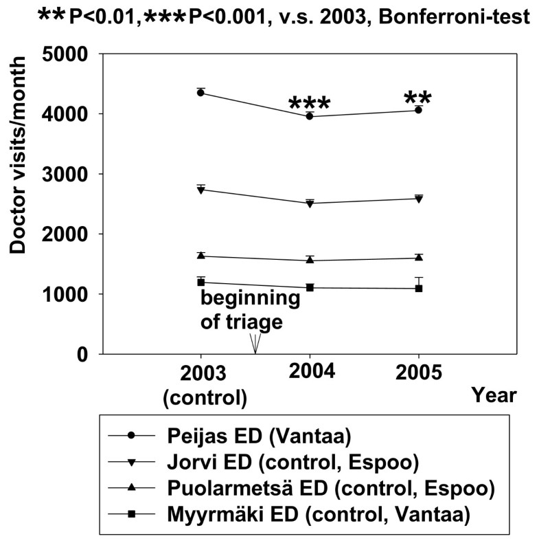 Impact of the ABCDE triage on the number of patient visits to the ...