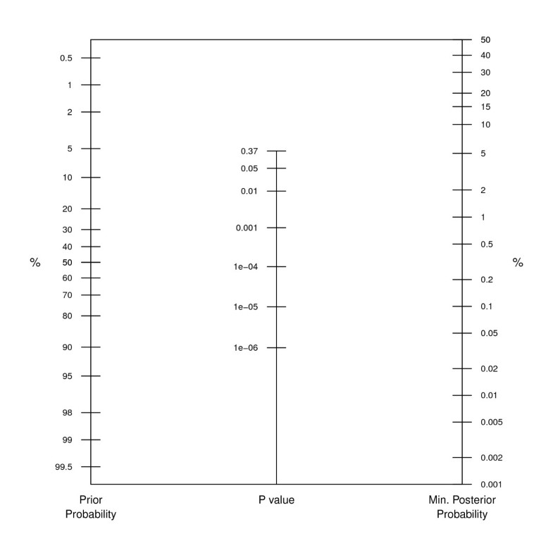 A nomogram for Pvalues | BMC Medical Research Methodology | Full Text