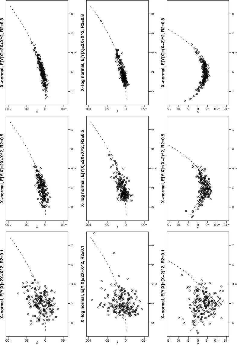 Multiple Imputation Of Missing Covariates With Non Linear Effects And Interactions An