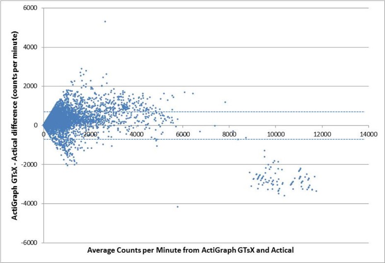 Translation equations to compare ActiGraph GT3X and Actical ...