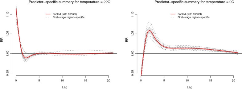 Reducing and meta-analysing estimates from distributed lag non-linear ...